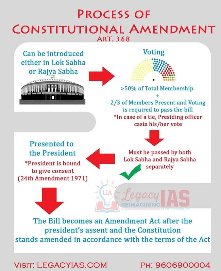 Constitutional Amendment Infographic Article 368 | Legacy IAS Academy