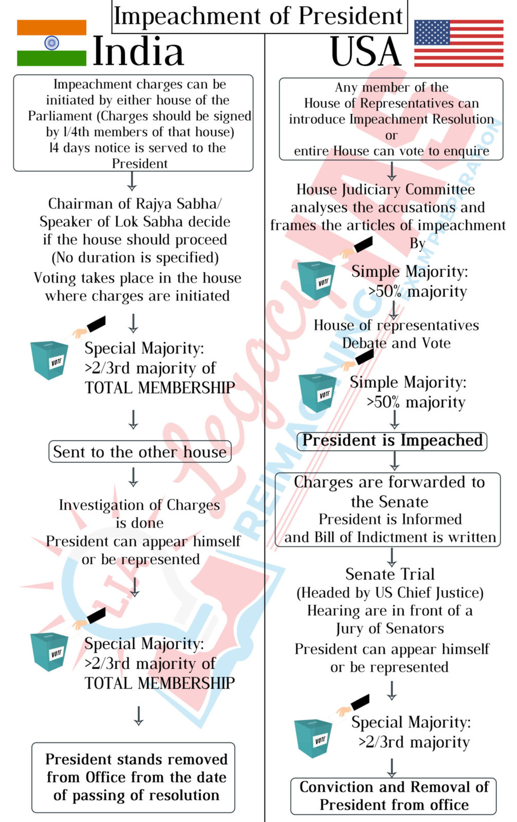 Impeachment of President (India and US Comparison) - Legacy IAS Academy ...