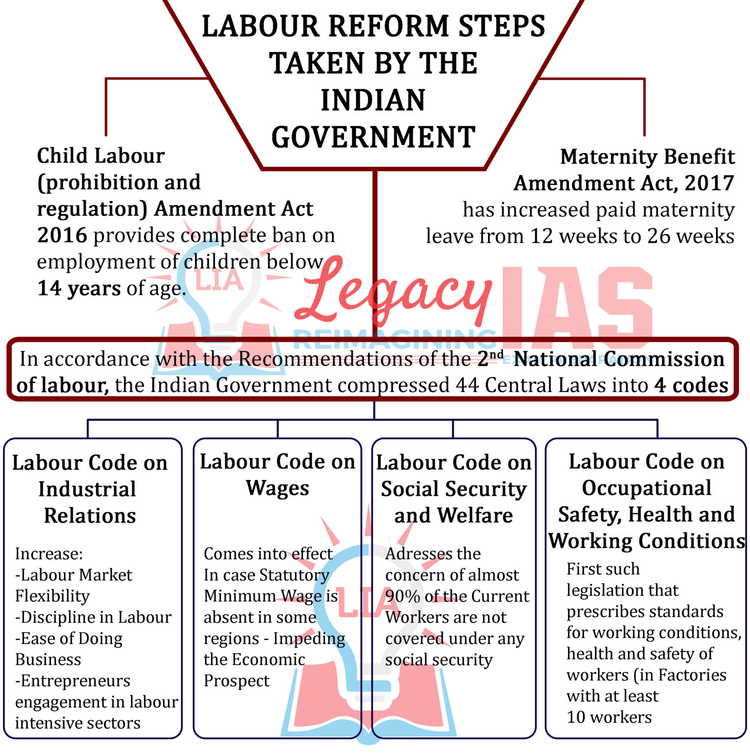 Labour Law Reforms Infographic | Legacy IAS Academy