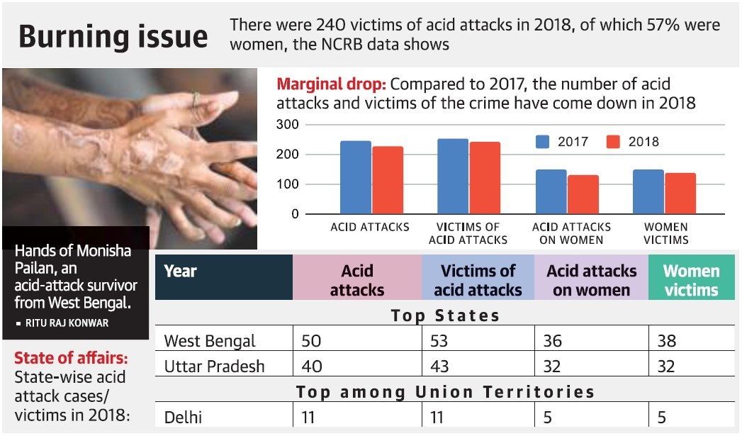 NCRB Acid Attack Cases against Women | Legacy IAS Academy NCRB Acid Attack Cases against Women | Legacy IAS Academy