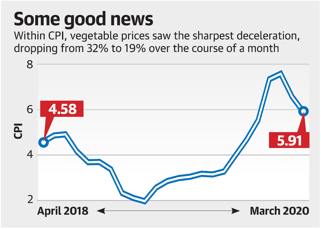 RETAIL INFLATION EASES TO 5.91% | Legacy IAS Academy