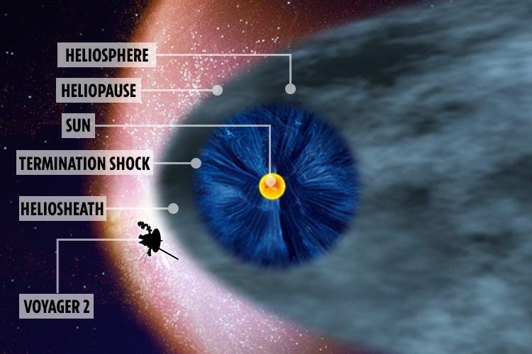 Heliosphere, Heliopause and Interstellar Space - Legacy IAS Academy