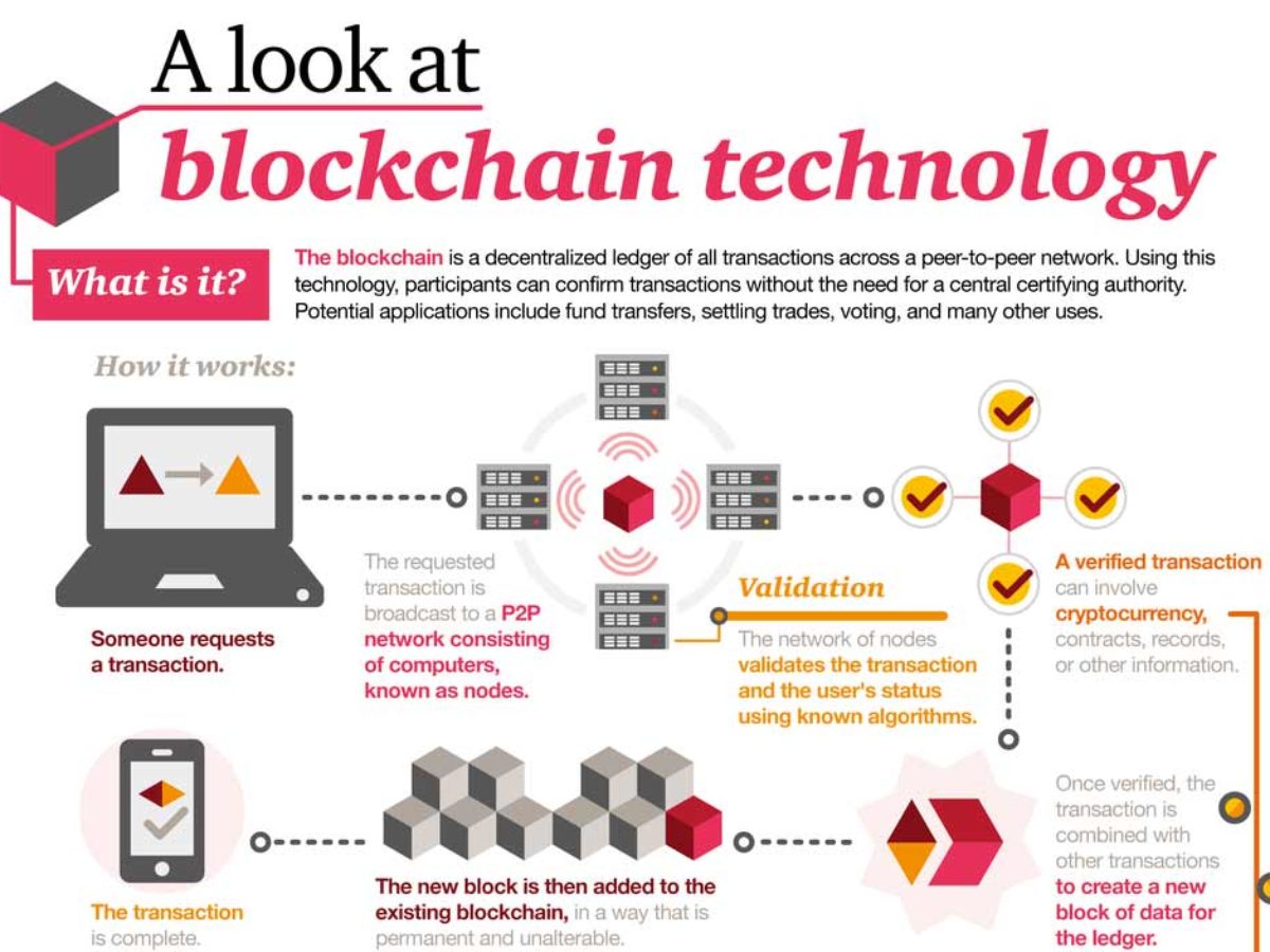 FIVE WAYS HOW BLOCKCHAIN TECHNOLOGY CAN AID RECOVERY - Legacy IAS Academy FIVE WAYS HOW BLOCKCHAIN TECHNOLOGY CAN AID RECOVERY - Legacy IAS Academy