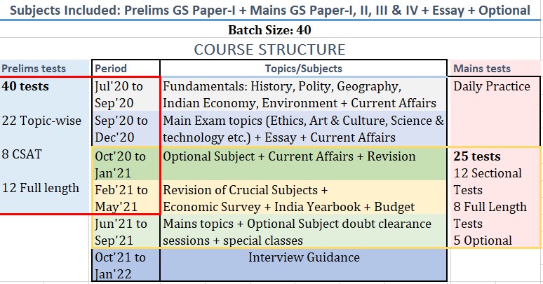 Course Structures for UPSC Civil Services Exam - Legacy IAS Academy