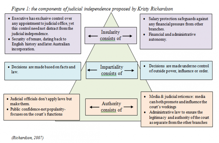 Separation of Power and Independence of Judiciary for UPSC Exam ...