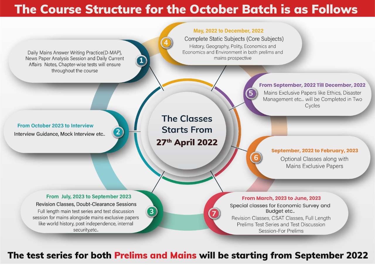 3 Years Integrated Course For UPSC 2023 | Legacy IAS Academy