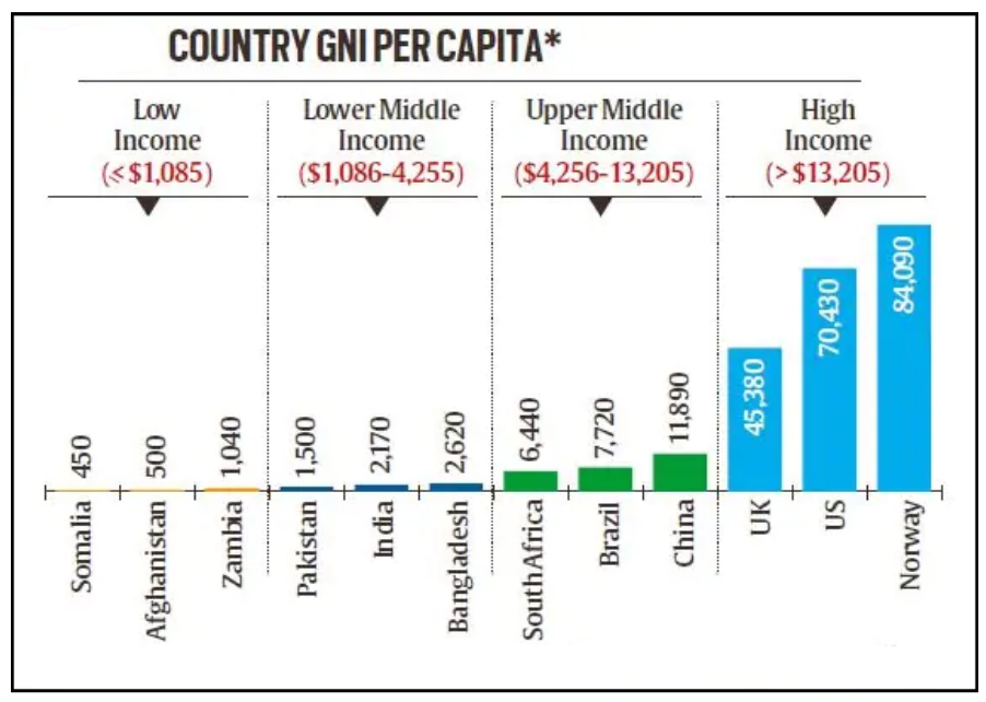 The Developed Country Goal | Legacy IAS Academy