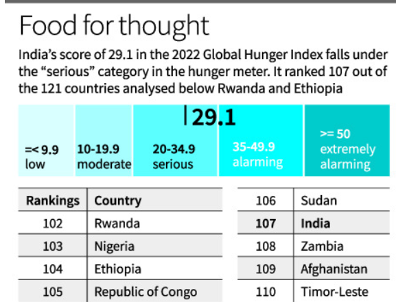 Global Hunger Index 2022 | Legacy IAS Academy