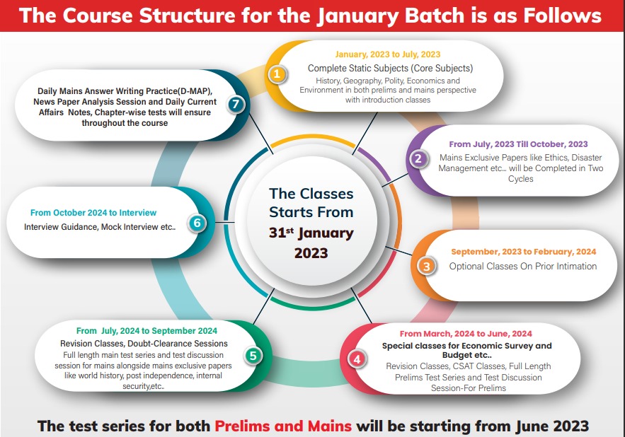 3 Years Integrated Course For UPSC 2023 | Legacy IAS Academy