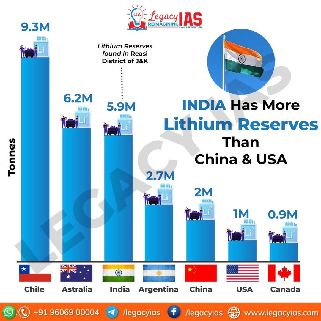 Lithium Reserve In India | Legacy IAS Academy