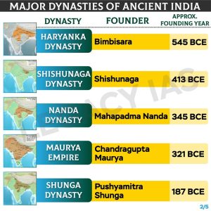 Major Dynasties Of Ancient India - Infographic | Legacy IAS Academy
