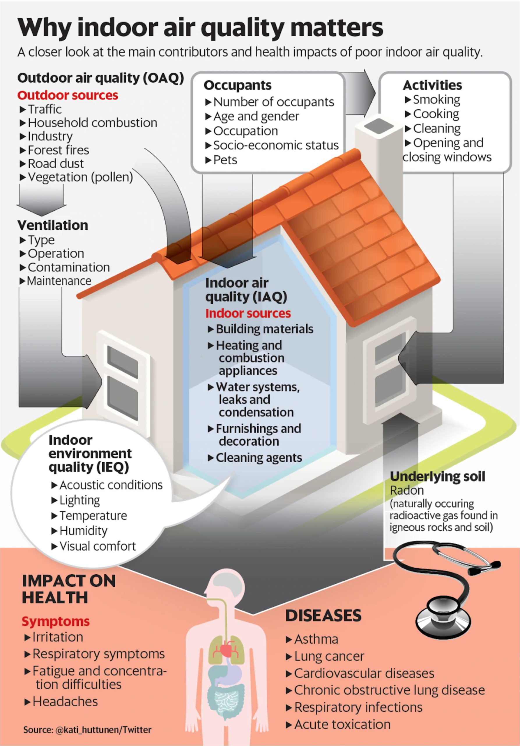 Ensuring Better Indoor Air Quality | Legacy IAS Academy