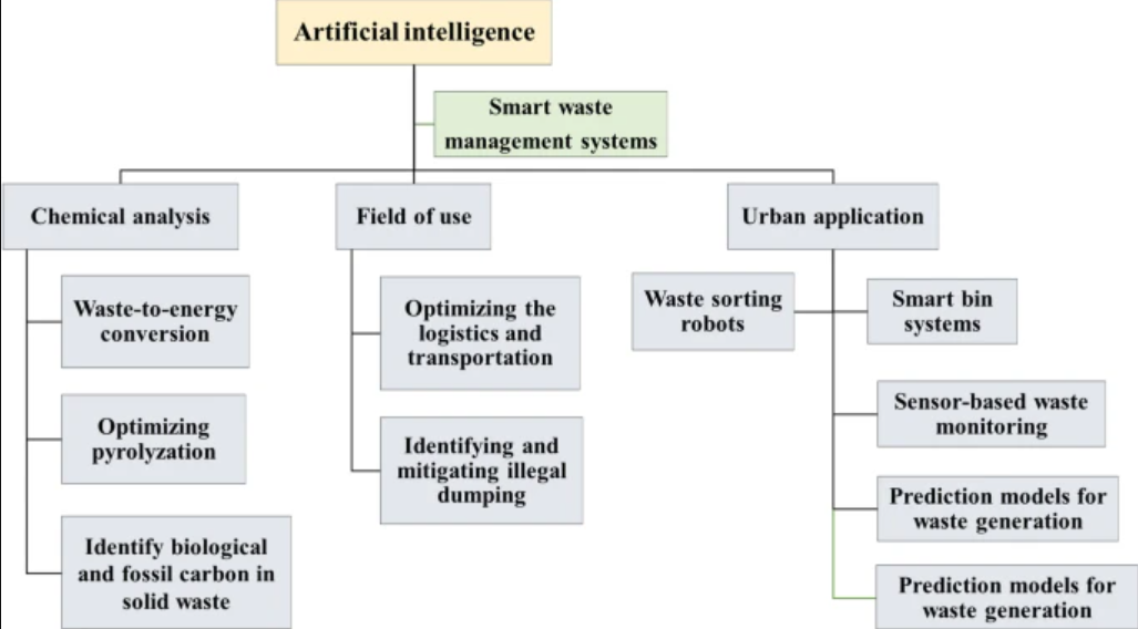 Artificial Intelligence is Revolutionising Waste Management