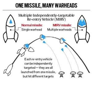 Multiple Independently Targetable Re-Entry Vehicle (MIRV) Technology