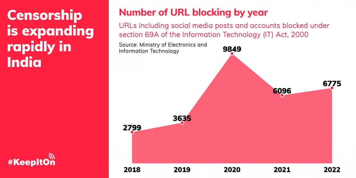 Measuring Internet Freedom in India in the Last 10 Years | Legacy IAS