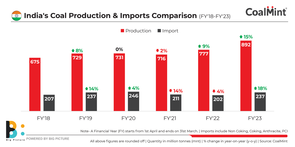 Understanding India’s Coal Imports | Legacy IAS Academy