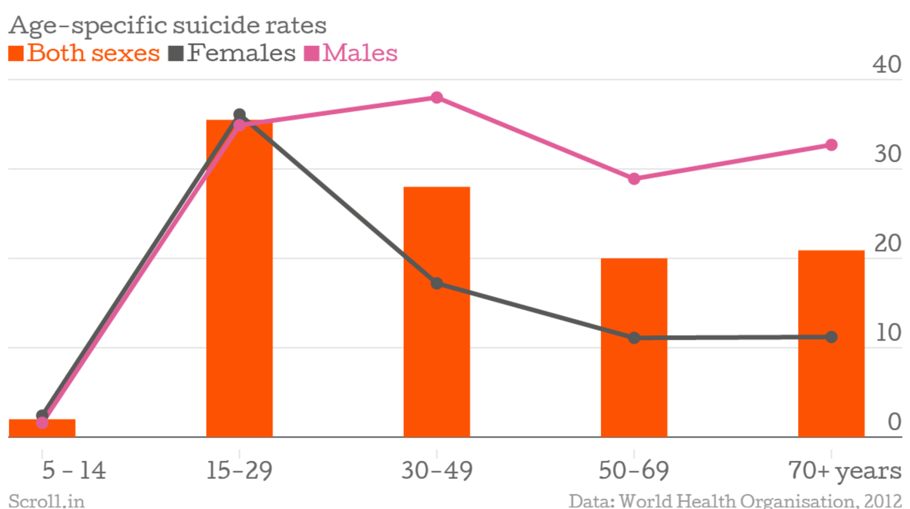 Youth Suicide Rates in India | Legacy IAS Academy