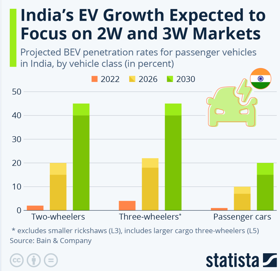 How is India Planning to Boost EV Production? | Legacy IAS