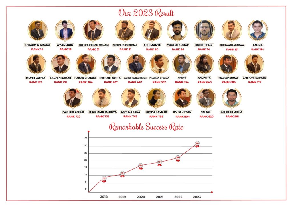 Legacy IAS Sankalp Batch For UPSC 2025 Exam