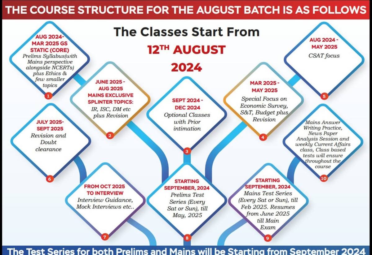 GS Foundation Course Prelims Cum Mains For 2025 | LIA