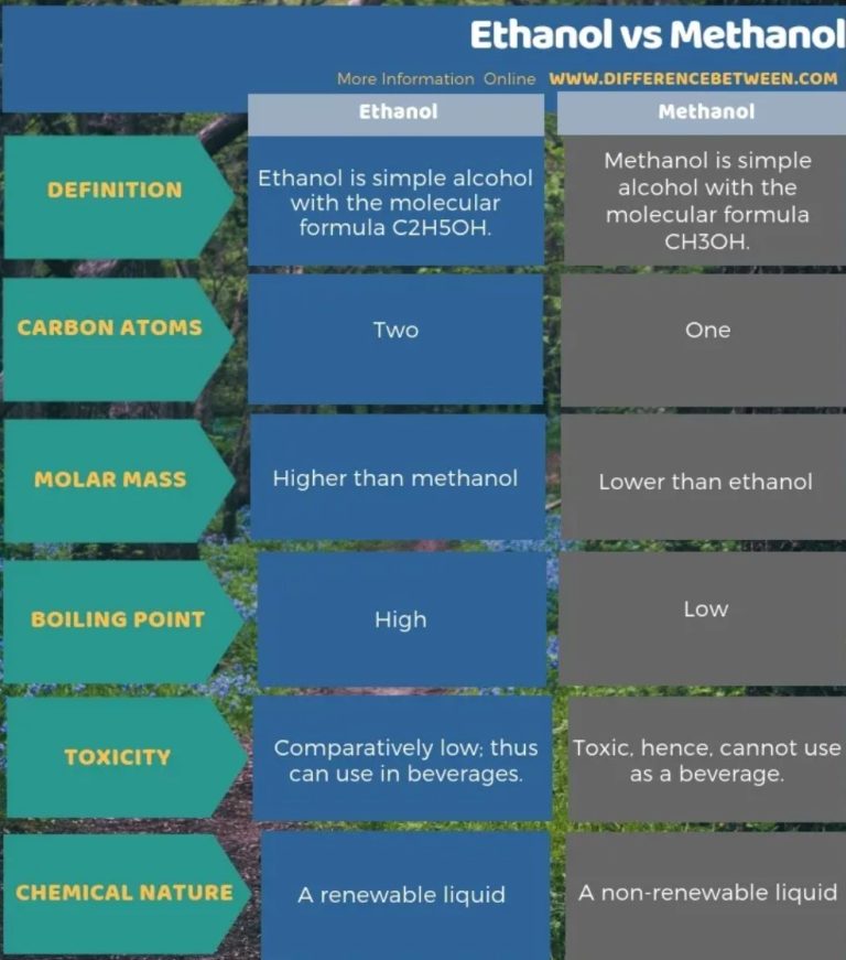 How Is Methanol Procured and used as Liquor? | Legacy IAS
