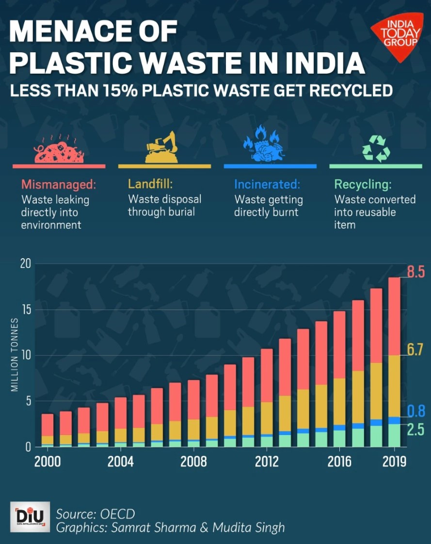 India and the Plastic Waste Problem | Legacy IAS Academy