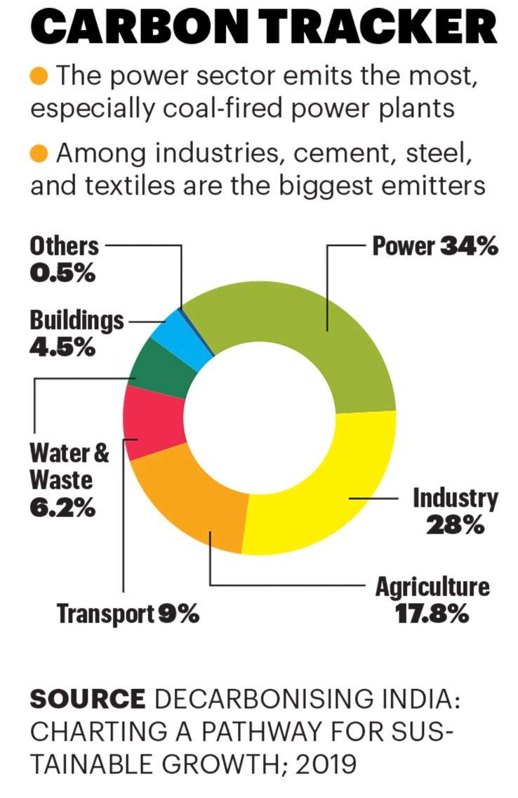 Establishing a Carbon Market | Legacy IAS Academy