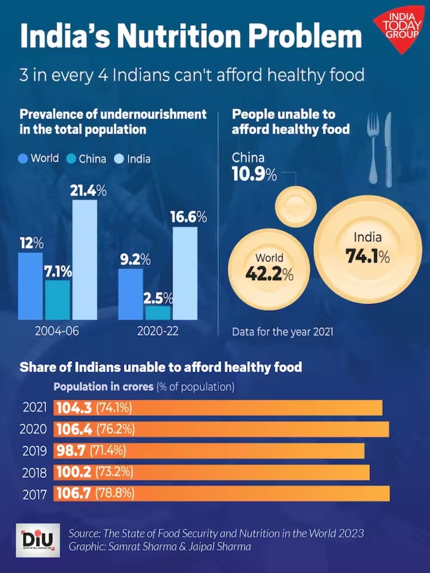 Counting the Poor Having Nutritional Deficiency | Legacy IAS