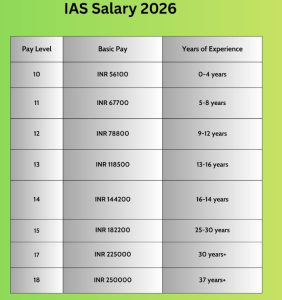 IAS Salary 2026 | Pay Scale, Monthly Salary, Grade Pay, Allowances